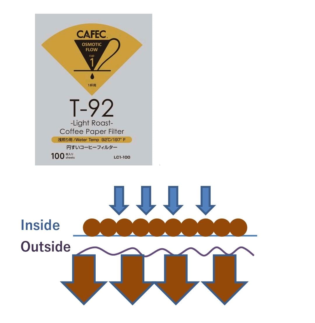 Cafec Filter Paper Combo T92 T90 T83 Abaca+ – 緣月咖啡